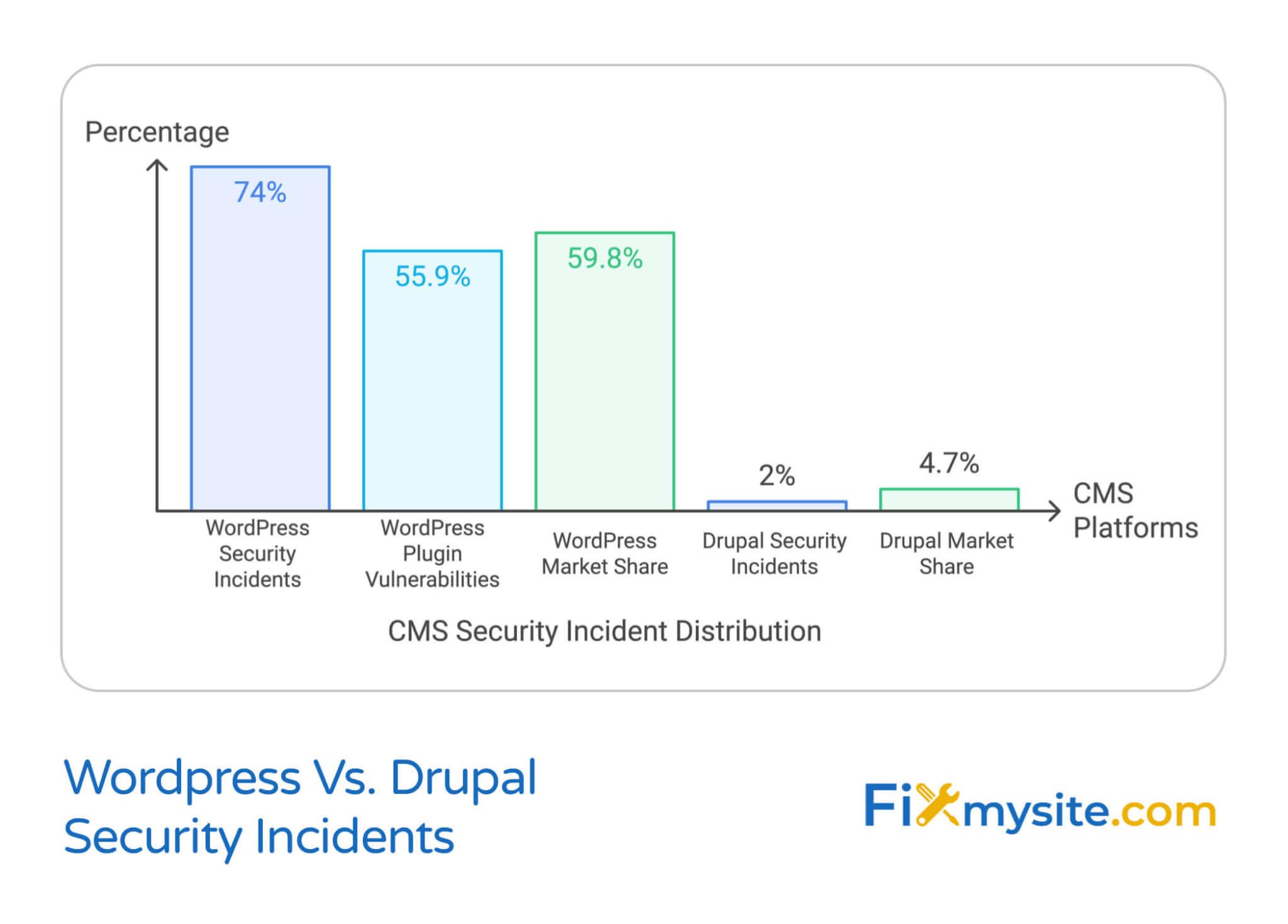 Drupal vs. WordPress Security: Which is Safer in 2025?