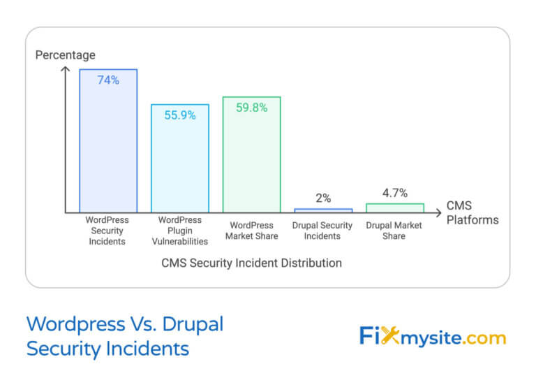 Drupal vs. WordPress Security: Which is Safer in 2025?