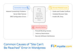 How to fix "This site can't be reached" error in Wordpress