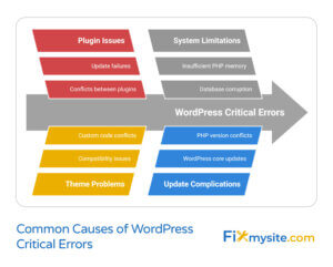 WordPress Critical Error Solved: Your Guide to Quick Recovery