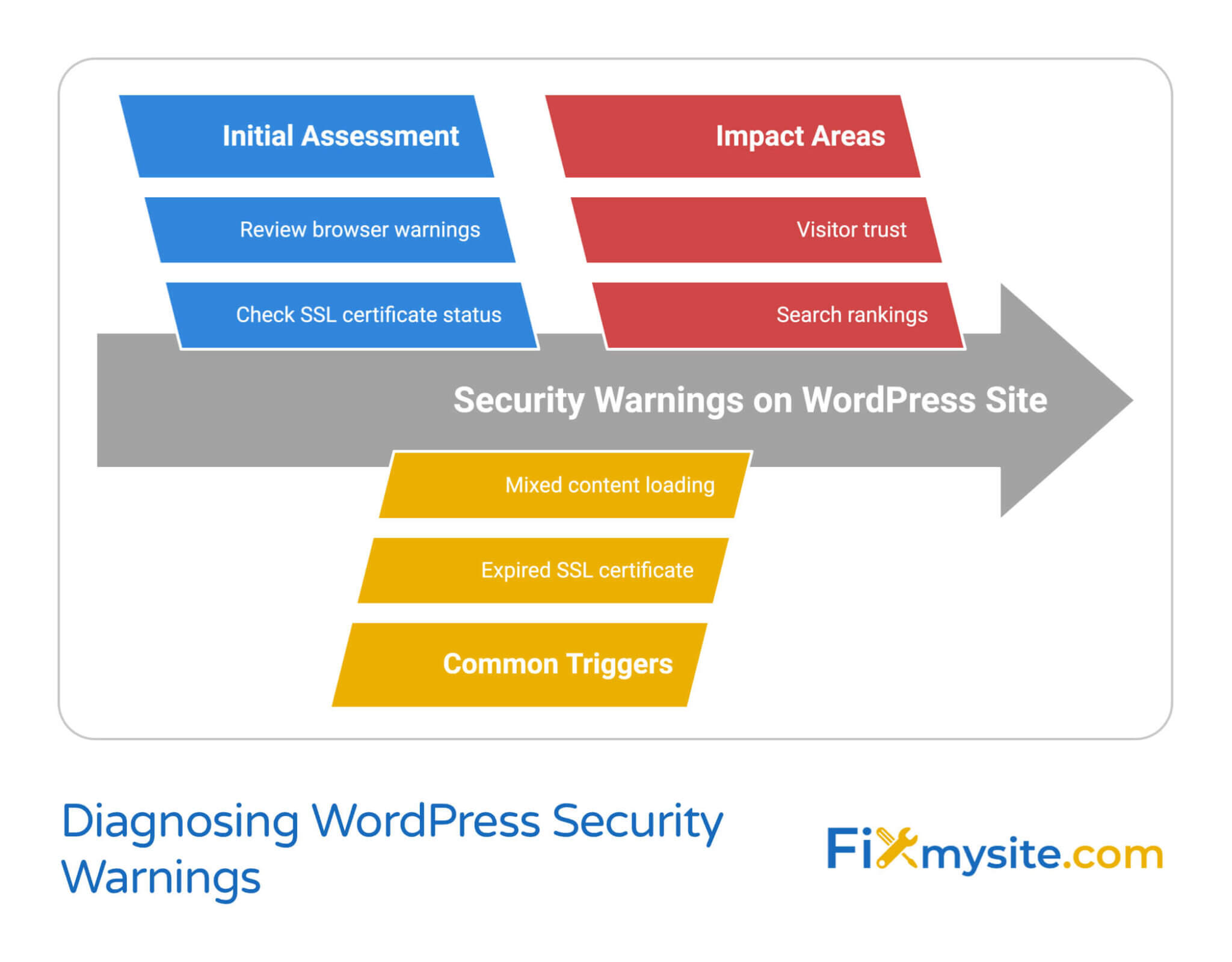 How to Fix "Your Connection to This Site Is Not Secure" Error