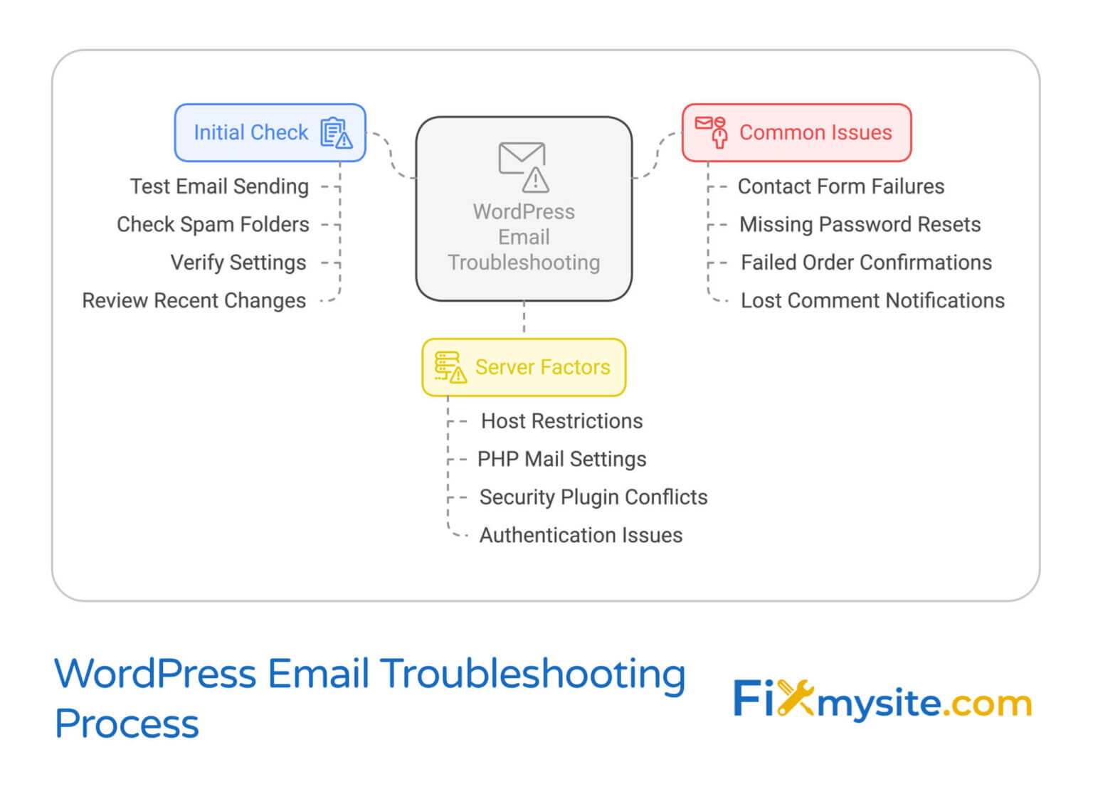 WordPress Not Sending Email? Don't Panic - Here's How to Fix It