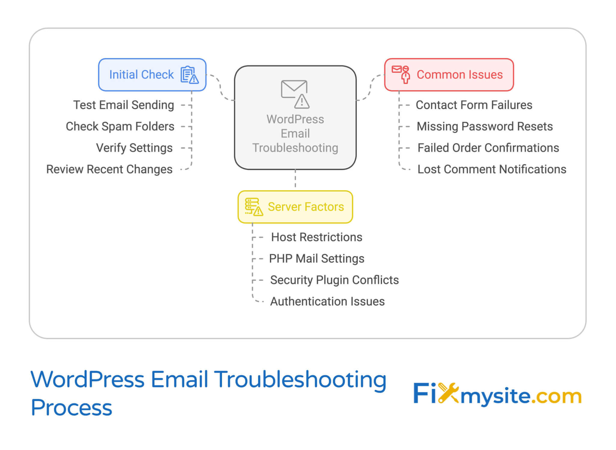 WordPress Not Sending Email? Don't Panic - Here's How to Fix It