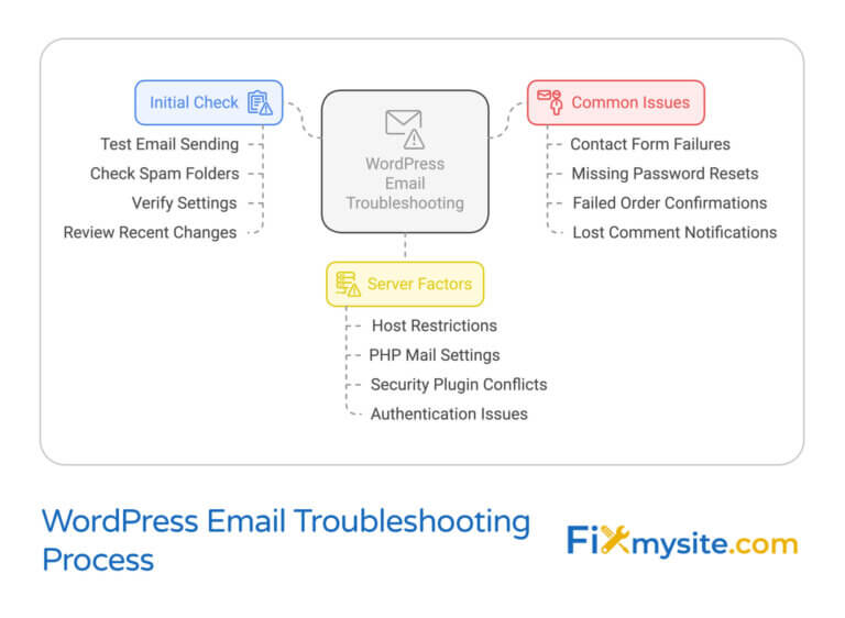 WordPress Not Sending Email? Don't Panic - Here's How to Fix It