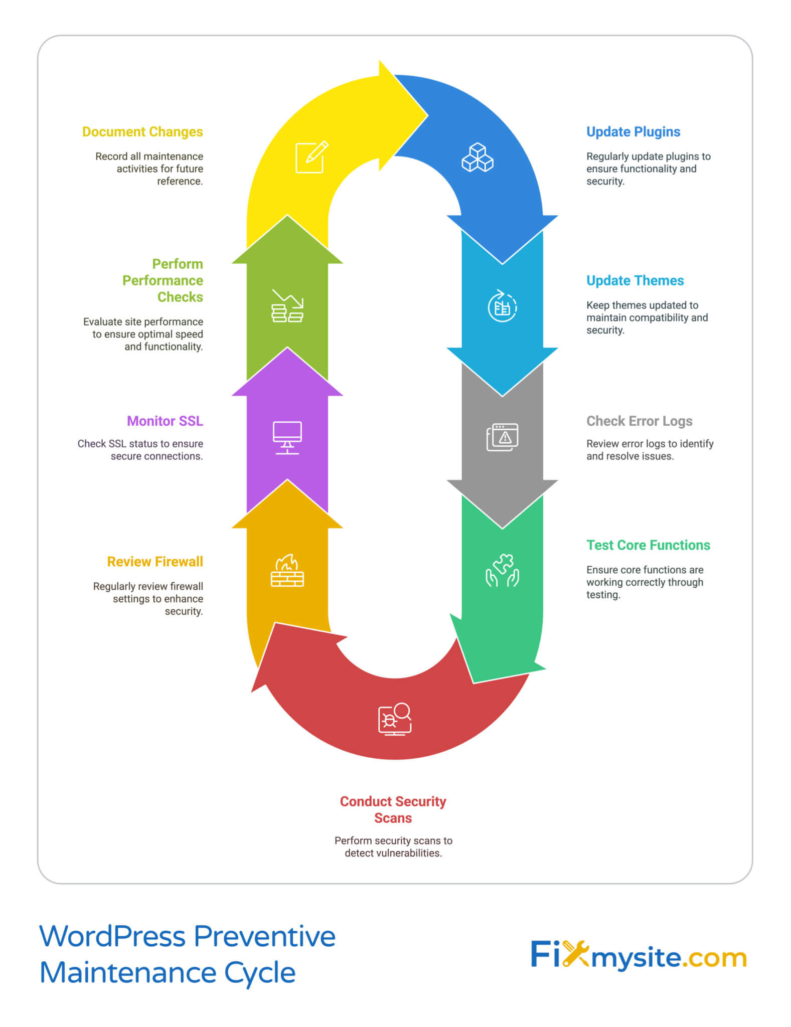 Fix Updating Failed Not A Valid Json Response In Wordpress
