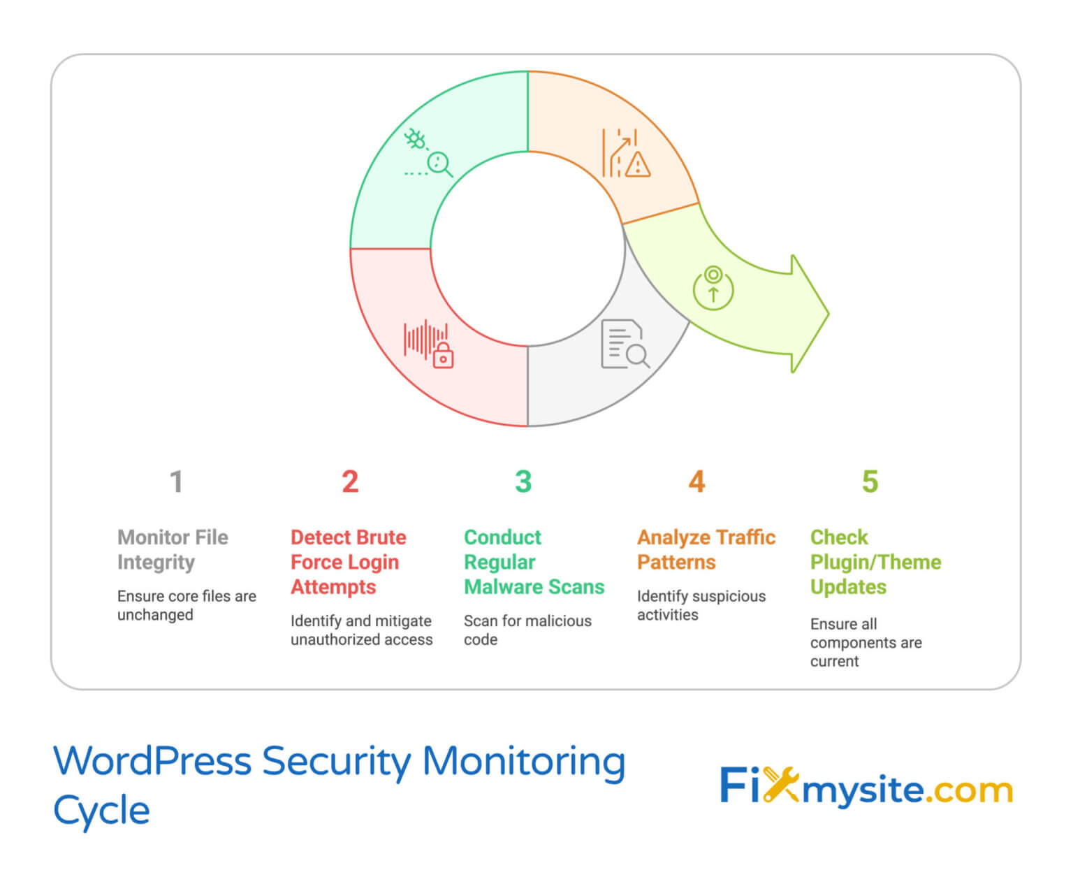 Wordpress Security Checklist Full Guide To Secure Your Site