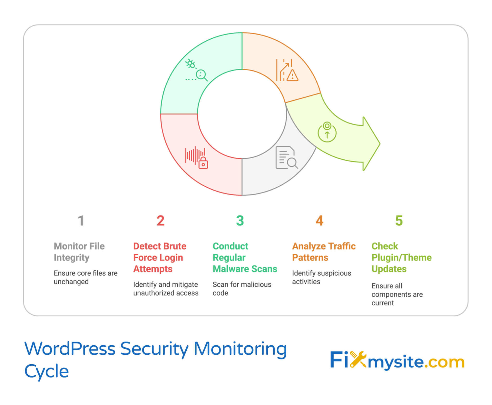 WordPress Security Checklist: Full Guide to Secure Your Site