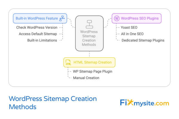 How to Create a Sitemap in WordPress: A Step-by-Step Guide