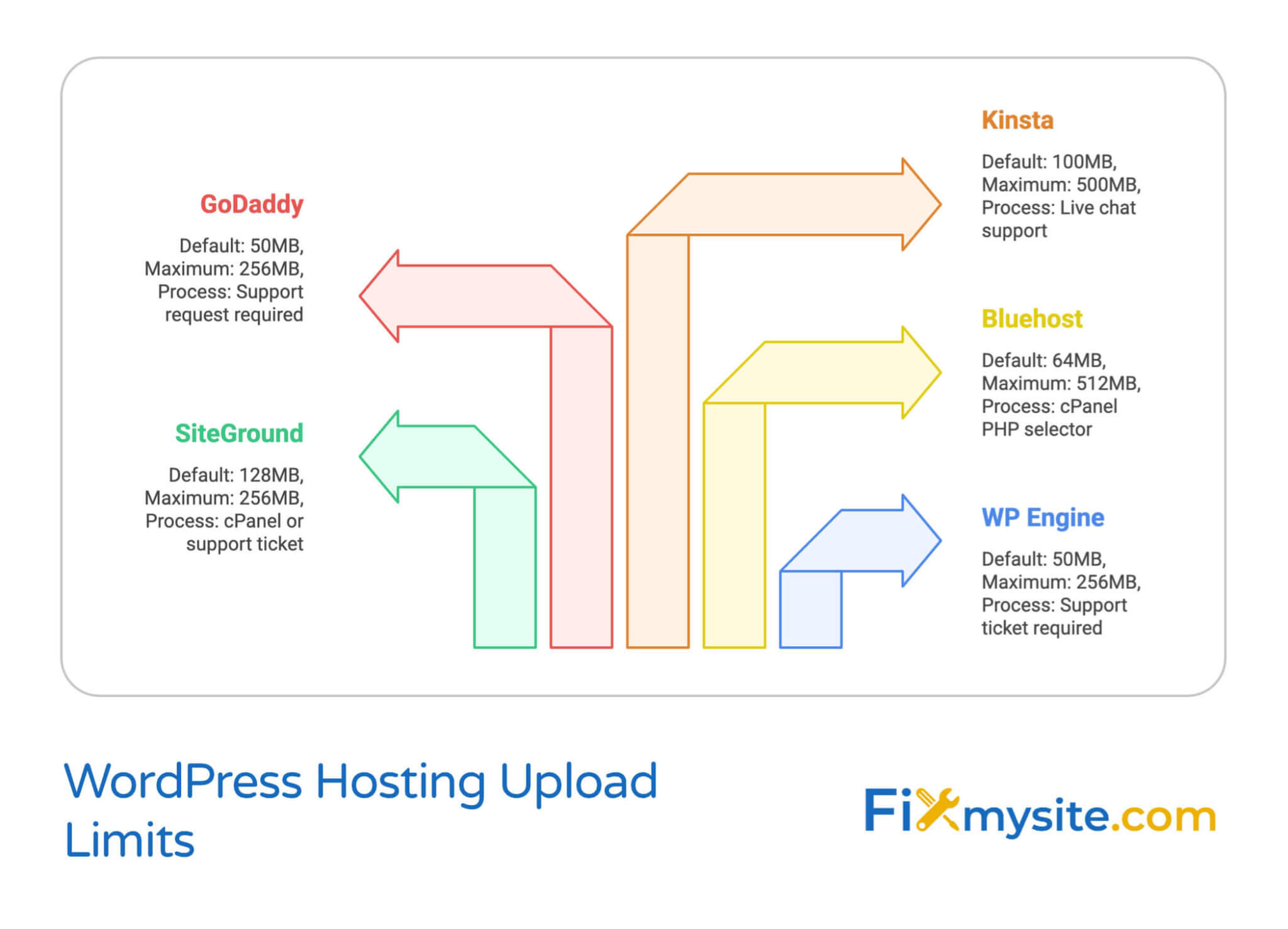 How to Increase Maximum Upload File Size in WordPress