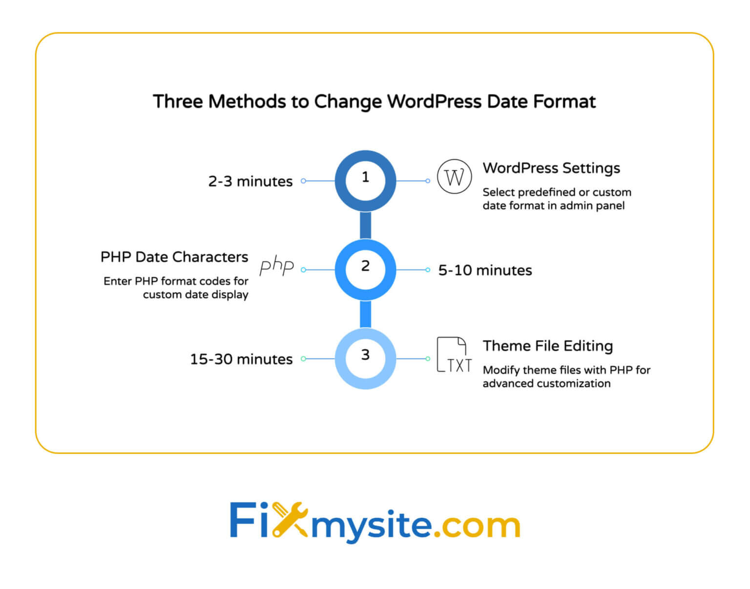 How to Change the WordPress Date Format: A Quick & Easy Guide