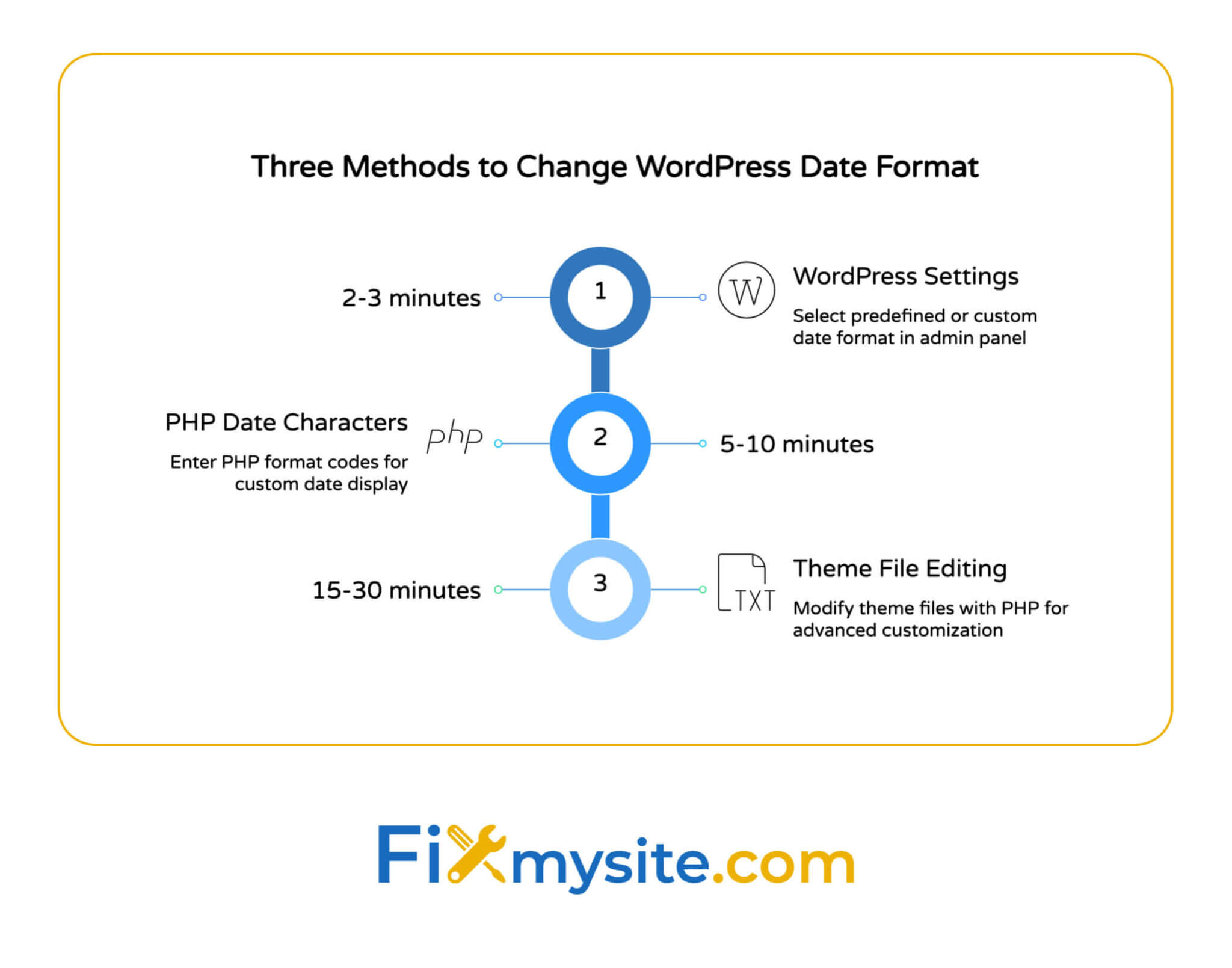 How to Change the WordPress Date Format: A Quick & Easy Guide