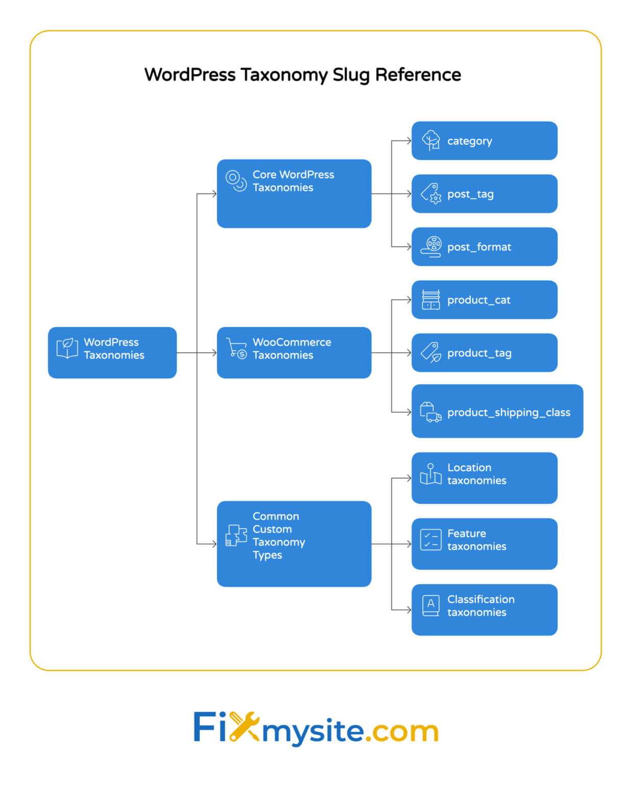 Guide to wp_get_post_terms: Fetching WordPress Taxonomies
