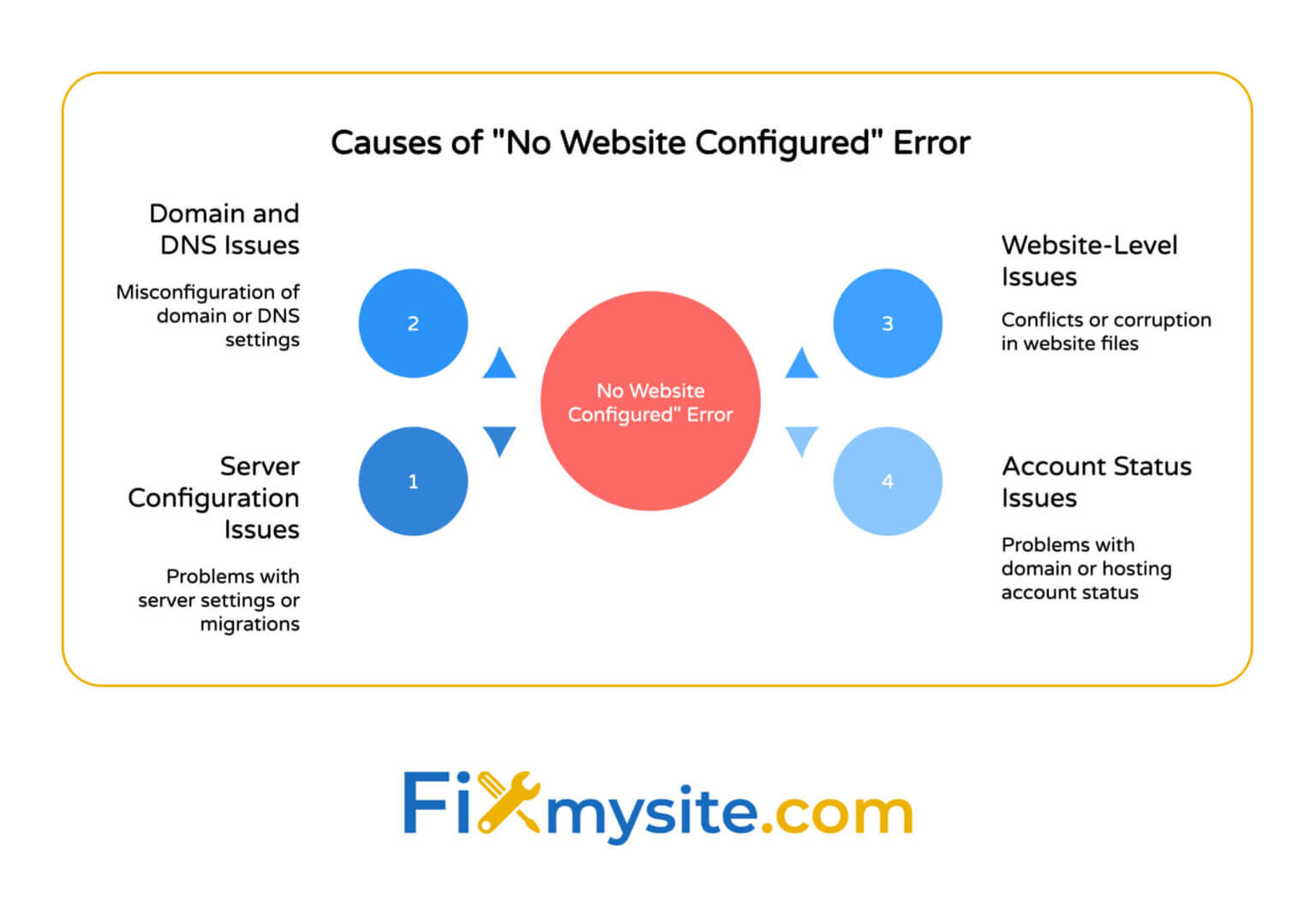 What Does 'There is No Website Configured at This Address' Mean