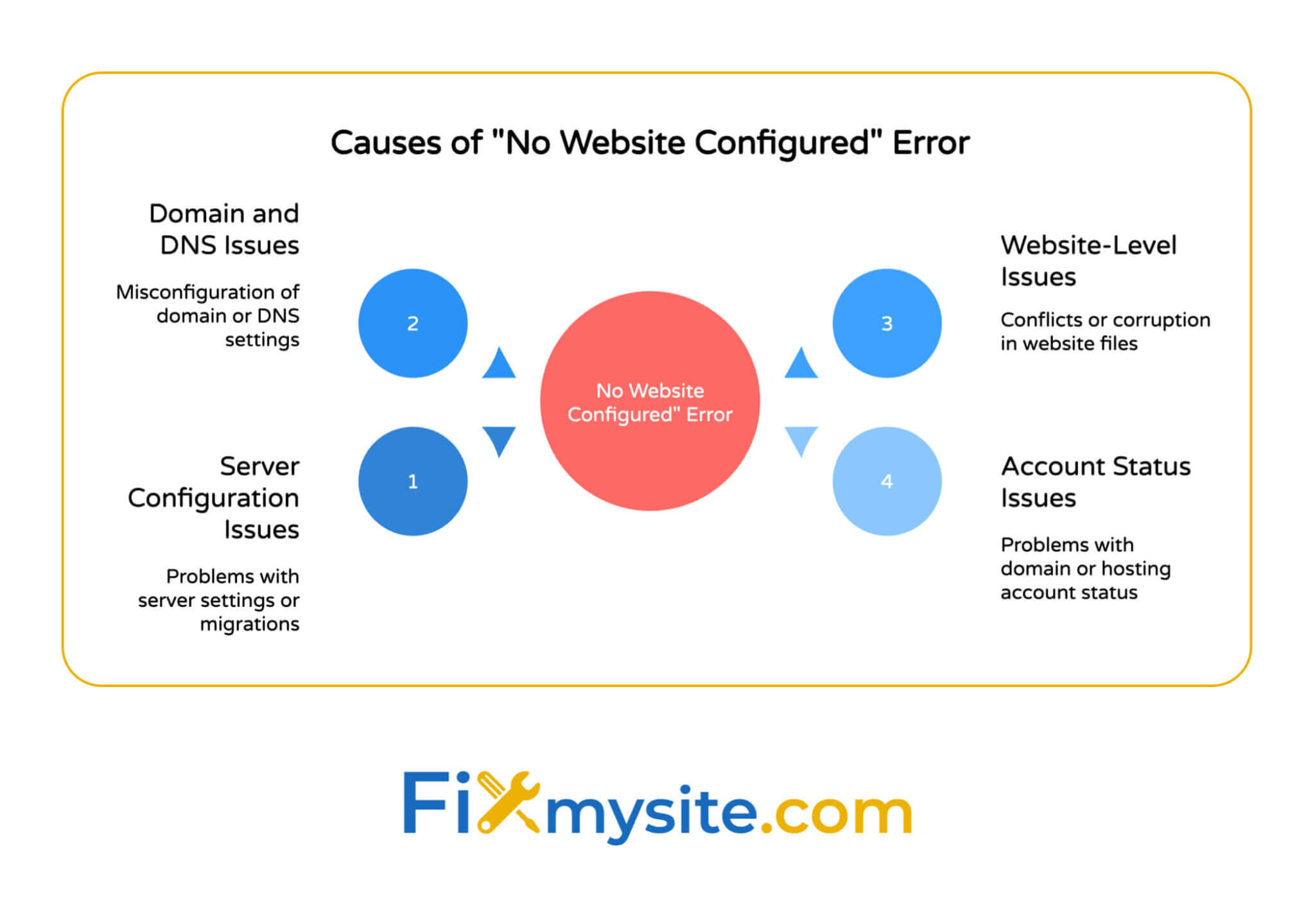 What Does 'There is No Website Configured at This Address' Mean