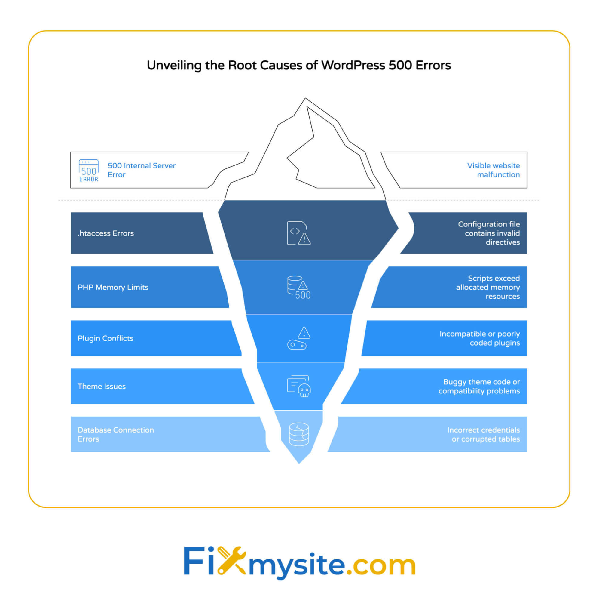 How to Fix 500 Internal Server Error: An Error Has Occurred