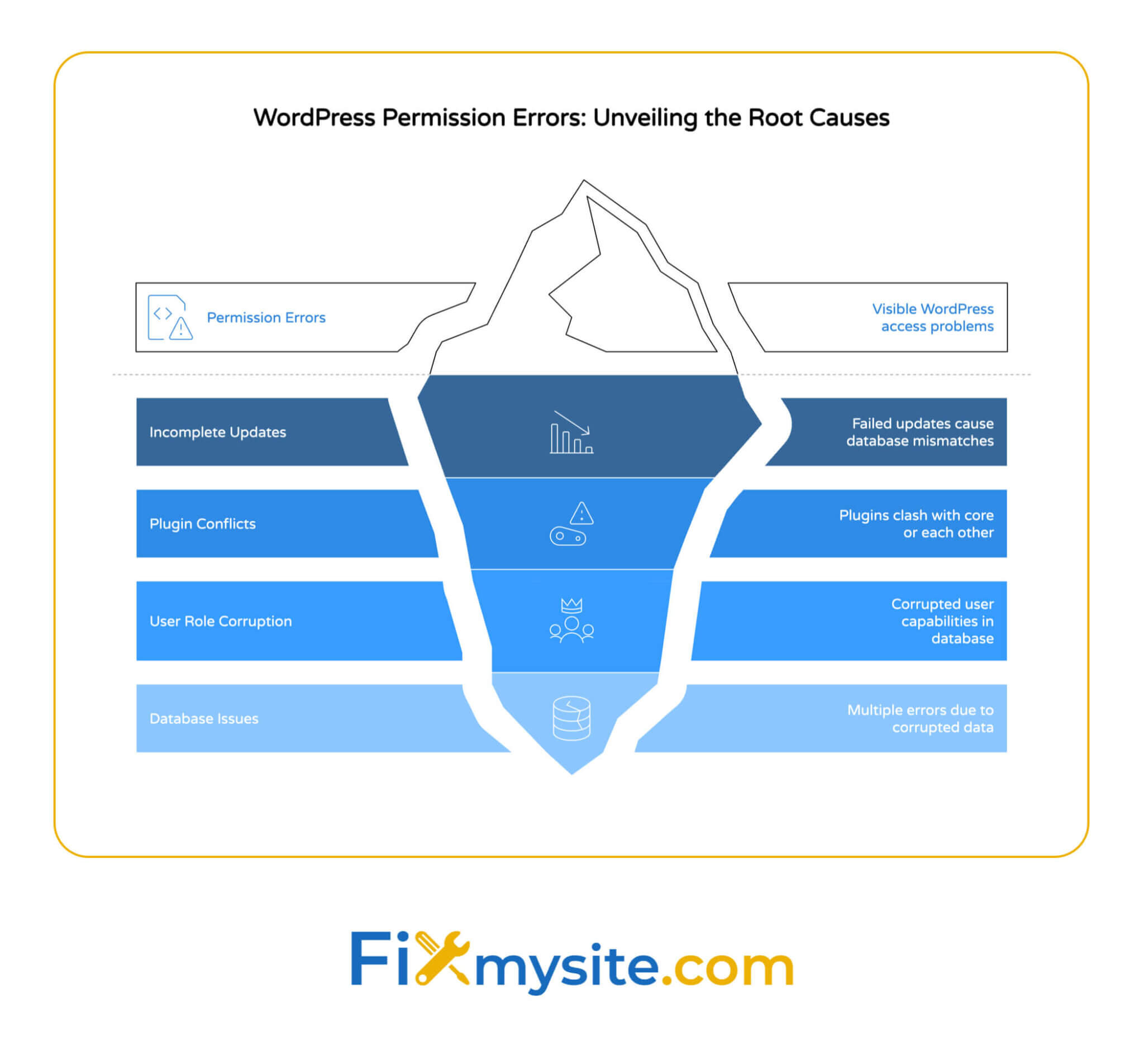 How To Fix You Do Not Have Sufficient Permissions In WordPress