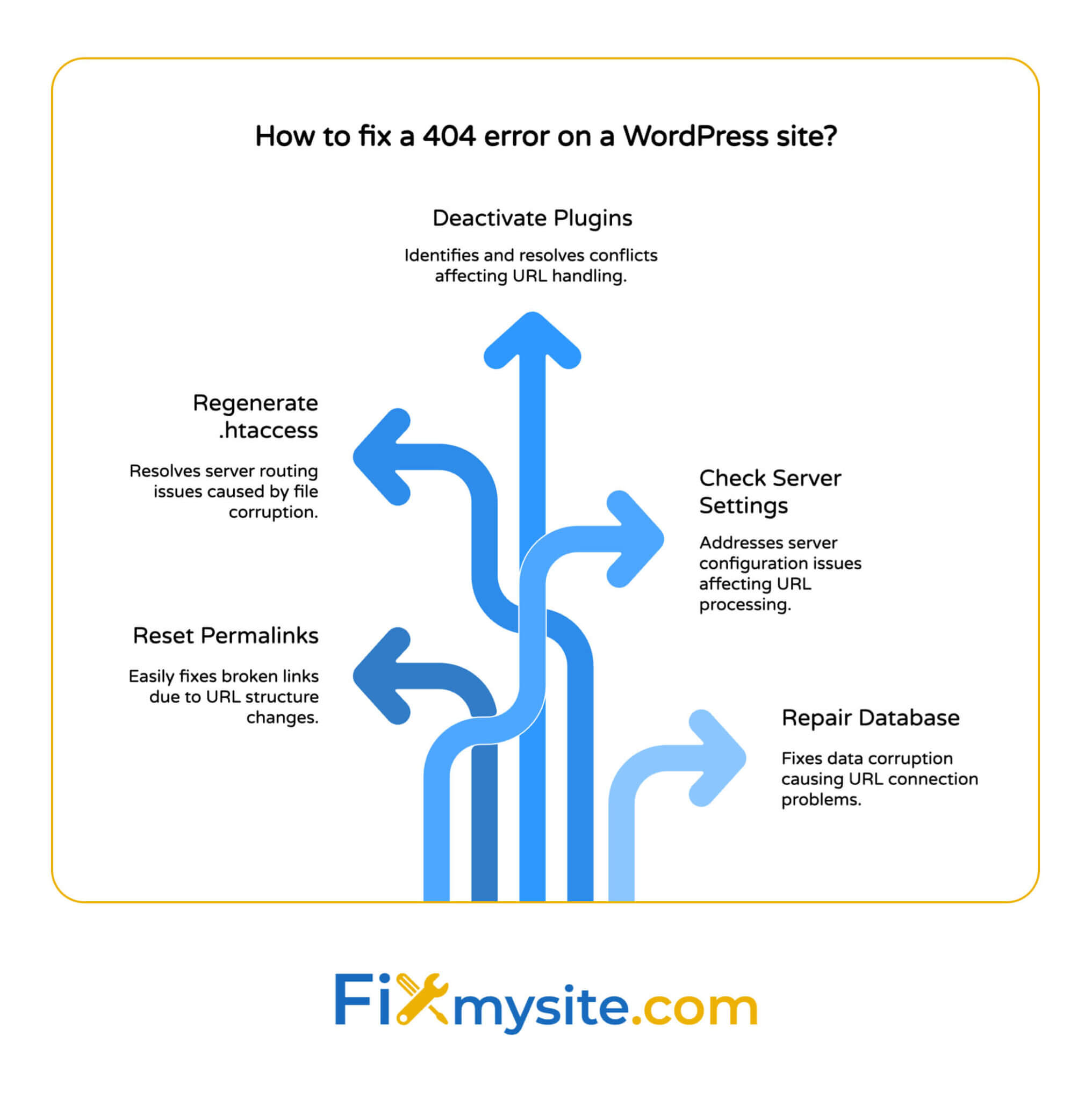 How to Fix WordPress Posts Returning 404 Error Step by Step