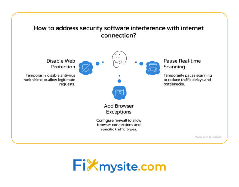 Internet Connected But Pages Won’t Load? Here’s What to Do