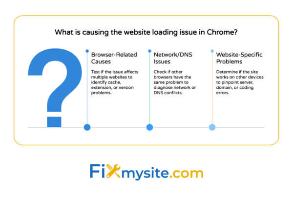 Website Not Loading in Chrome? Here’s How to Fix It Fast