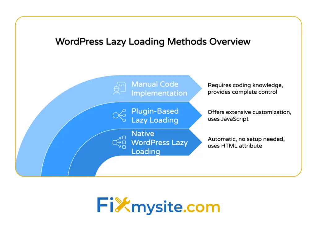 Ultimate Guide to Lazy Loading Images in WordPress